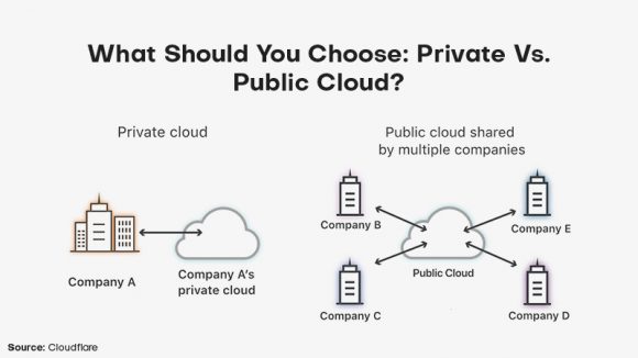 What should you choose: Private Vs. Public Cloud? - SME on Cloud