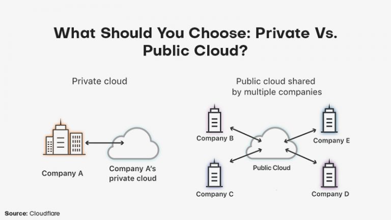 What should you choose: Private Vs. Public Cloud? - SME on Cloud
