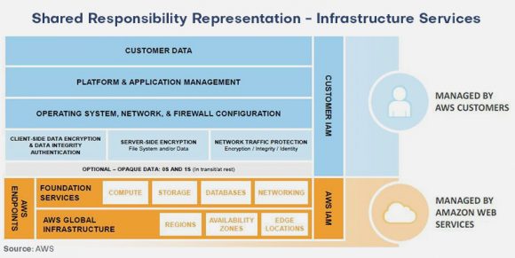 Who holds what responsibility in AWS? Understand AWS shared ...
