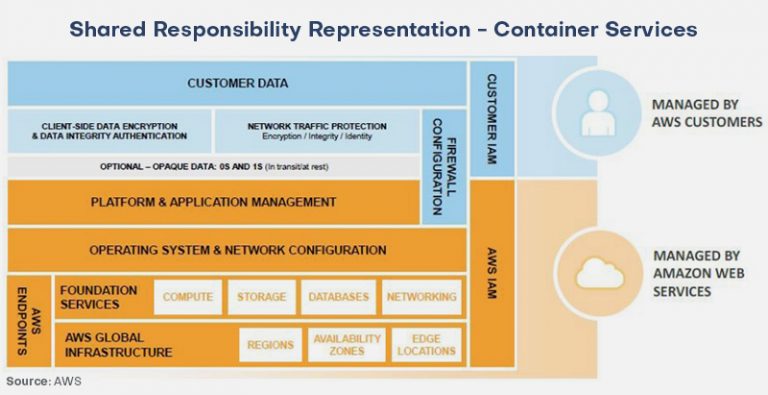 Who holds what responsibility in AWS? Understand AWS shared ...